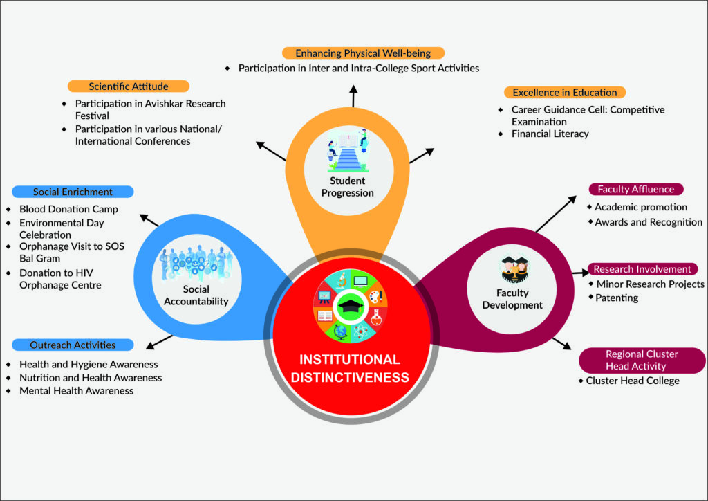 Institutional Distinctiveness - Channabasweshwar Pharmacy College ...